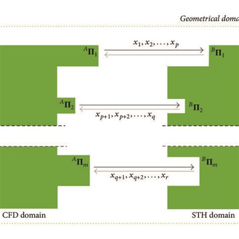 Simplified Sketch Of A Nonoverlapping Two Ways Coupled Scheme Download Scientific Diagram