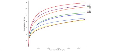 Rarefaction Analysis Of The Samples Rarefaction Curves Of Otus From Download Scientific