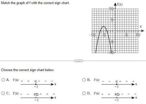 Solved Match The Graph Of F With The Correct Sign Chart