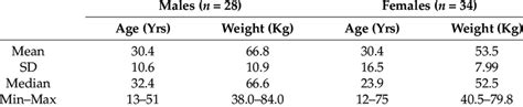 Patients Demographic Characteristics Sd Standard Deviation