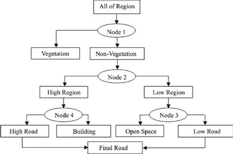 The Designed Hierarchical Model For Road Extraction And Mapping