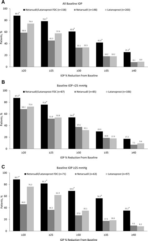 One Year Of Netarsudil And Latanoprost Fixed Dose Combination For Elevated Intraocular Pressure