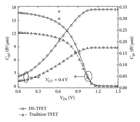 A Capacitance Voltage Characteristics Showing The Cgd And Cgs Download Scientific Diagram