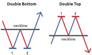 Double Bottom Pattern Explained Trading Technical Analysis