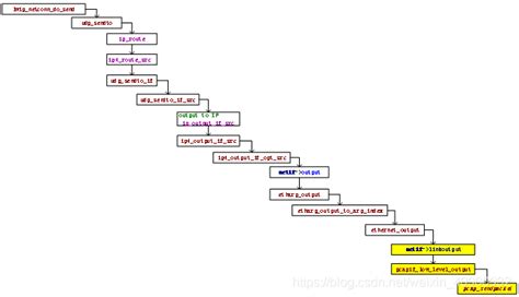 Lwip协议栈——udp调用流程lwip Udpsendto Csdn博客 Lwip协议栈——udp调用流程lwip Udpsendto Csdn博客