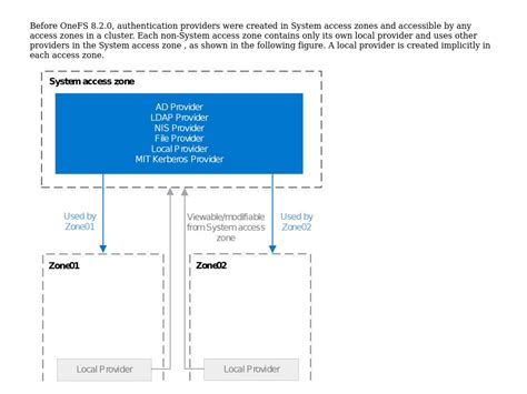 Authentication Provider Behavior Between Rbac And Zrbac Powerscale