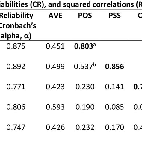 descriptive statistics cronbach s alpha α average variance