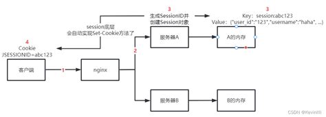 快速理解基本的cookie、session 和 redis redis cookies csdn博客