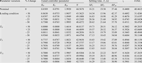 sensitivity analysis of system with physical constraints download table