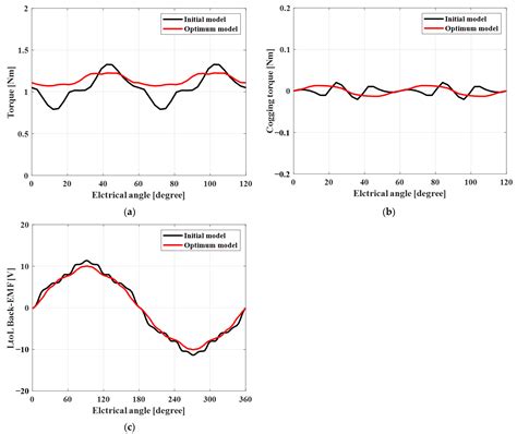 Multi Variable Multi Objective Optimization Algorithm For Optimal Design Of Pma Synrm For