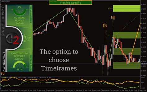 Chart Projection Indicator Mt4 Aierior