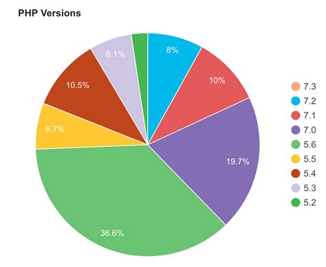 Is Php Dead No At Least Not According To Php Usage Statistics • Best Seo Blog