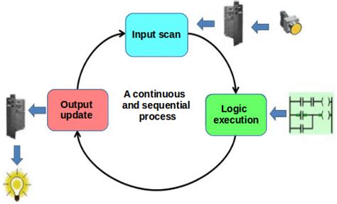 The Scan Cycle Of A PLC Download Scientific Diagram