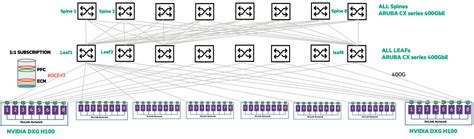 Lossless Ethernet Validated Solution Guide