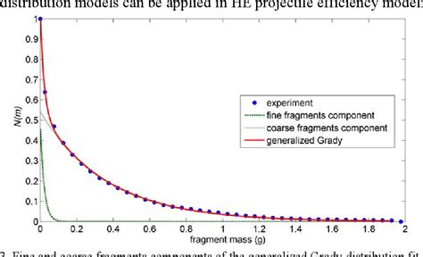 Table 1 From Size Distribution Of Fragments Generated By Detonation Of Fragmenting Warheads