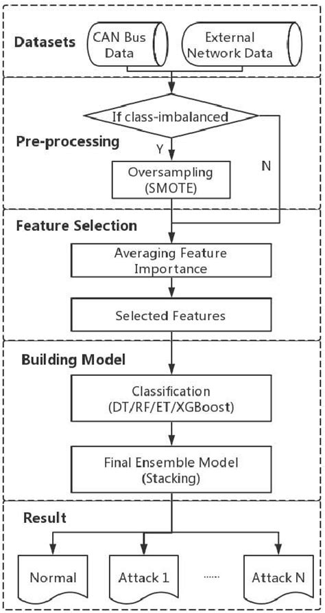 Figure 1 From Tree Based Intelligent Intrusion Detection System In Internet Of Vehicles