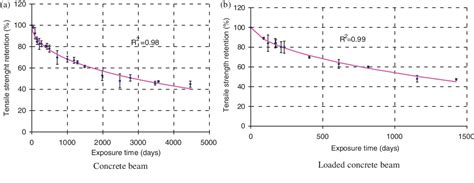 Figure 1 From Long Term Durability Prediction Models For Gfrp Bars In