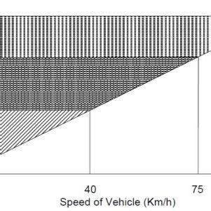 PDF Assessment Of Pedestrian Vehicle Interaction On Urban Roads A Critical Review
