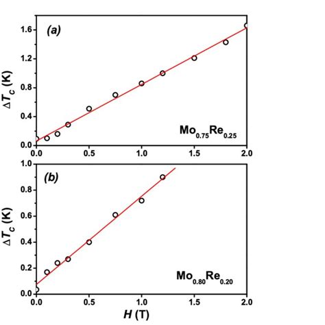 Magnetic Field Dependence Of The Width Of The Superconducting