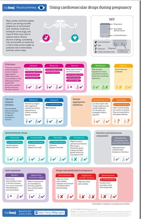 Cardiac Drips For Dummies