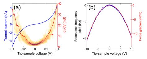 16 A Average Tunnelling Current Vs Voltage Curve Left Axis Download Scientific Diagram