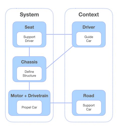 Systems Thinking Why Skills Suck Biotech Integration