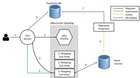 Spring Boot Microservices Shopping Cart Example Online