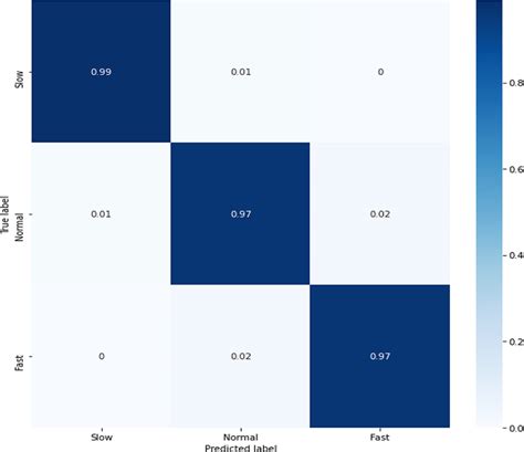 Confusion Matrix Of Cudnnlstm Model In Gait Datasets Download Scientific Diagram