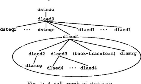 Figure 1 From A Memory Efficient Algorithm For Large Scale Symmetric Tridiagonal Eigenvalue
