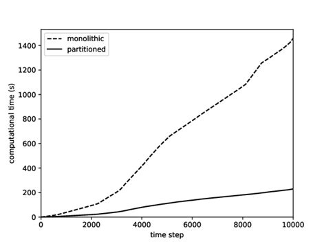 4 comparison of total computational time for a monolithic and