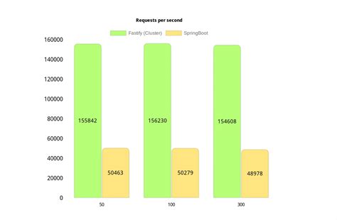 node js fastify cluster vs spring boot rendimiento de hello world