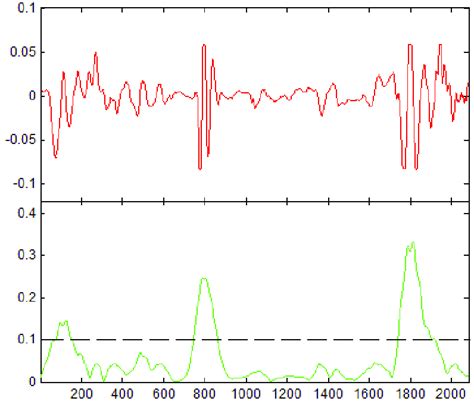 Peak Detection Using Complex Gaussian Wavelet Red Raw Signal Green Download Scientific