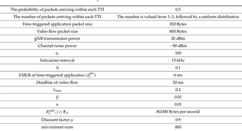 Table 1 From Deep Reinforcement Learning Based Joint Scheduling Of 5g