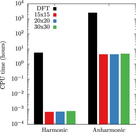 Comparison Of Computational Times Averaged Over All The Molecules When