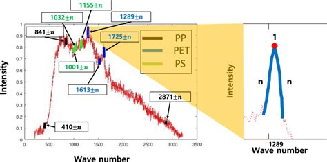 Setting The Input Variables Of Classifier By Using Intensity Values