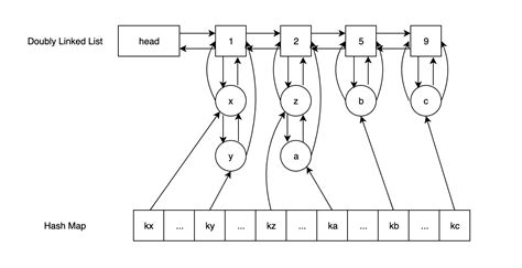 O1 复杂度的 Lfu 实现 伴鱼技术团队