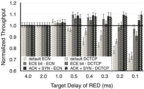 cluster throughput red download scientific diagram