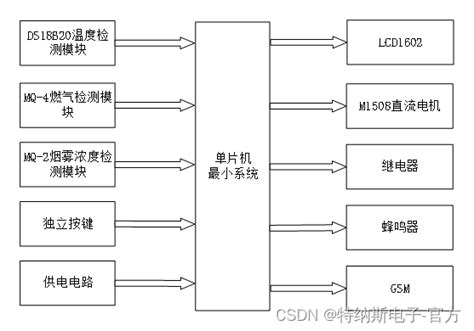 智能抽油烟机的设计与实现 开题报告 智能油烟系统的整体架构 包括传感器、单片机模块、通信模块等主要组件是如何集成 csdn博客