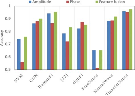 Gait Recognition Results Based On Different Features In Scene 1 Download Scientific Diagram