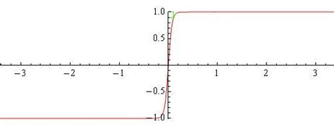 Approximation Of The Sign Function By Phta Function For β 135