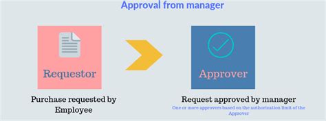 Purchase Order PO Approval Process And Approval Workflow