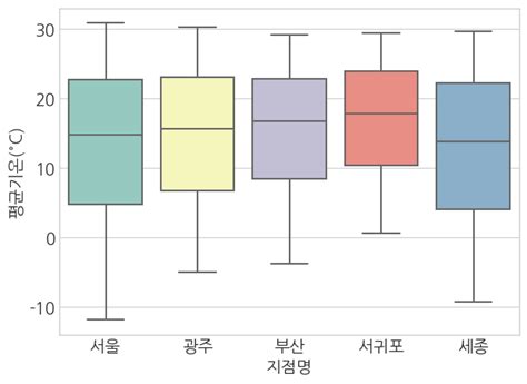 Box plot Violin plot AI로 쉽게 데이터 분석 및 시각화