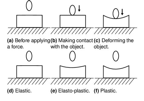 Figure 1 From Robotic Manipulation And Sensing Of Deformable Objects In