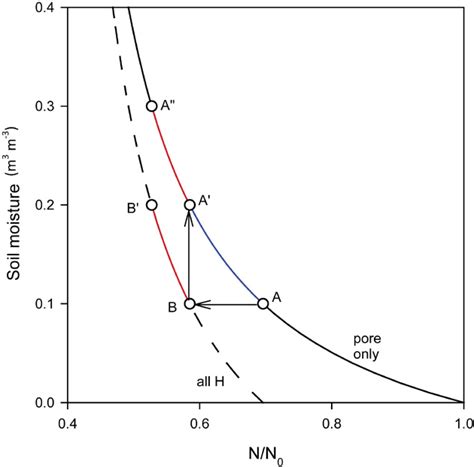 Figure From State Of The Art In Large Scale Soil Moisture Monitoring Semantic Scholar