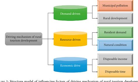 figure 1 from algorithm of apriori based rural tourism driving factors