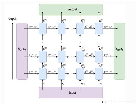 Pytorch 循环神经网络 Nnrnn Nnrnncell Nnparameter不同方法实现 Csdn博客