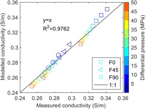 Comparison Between The Measured And Modelled Anisotropic Electrical