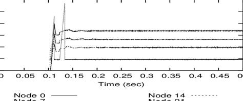 Latency Per Sender Node Measured At Node 30 Using The Modified Fairness Download Scientific