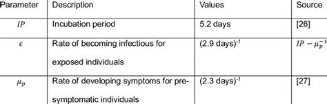 Compartmental Model Parameters And Their Values Download Scientific Diagram