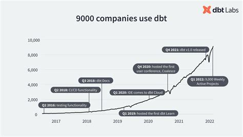 dbt labs raises 222m in series d funding at 4 2b valuation led by